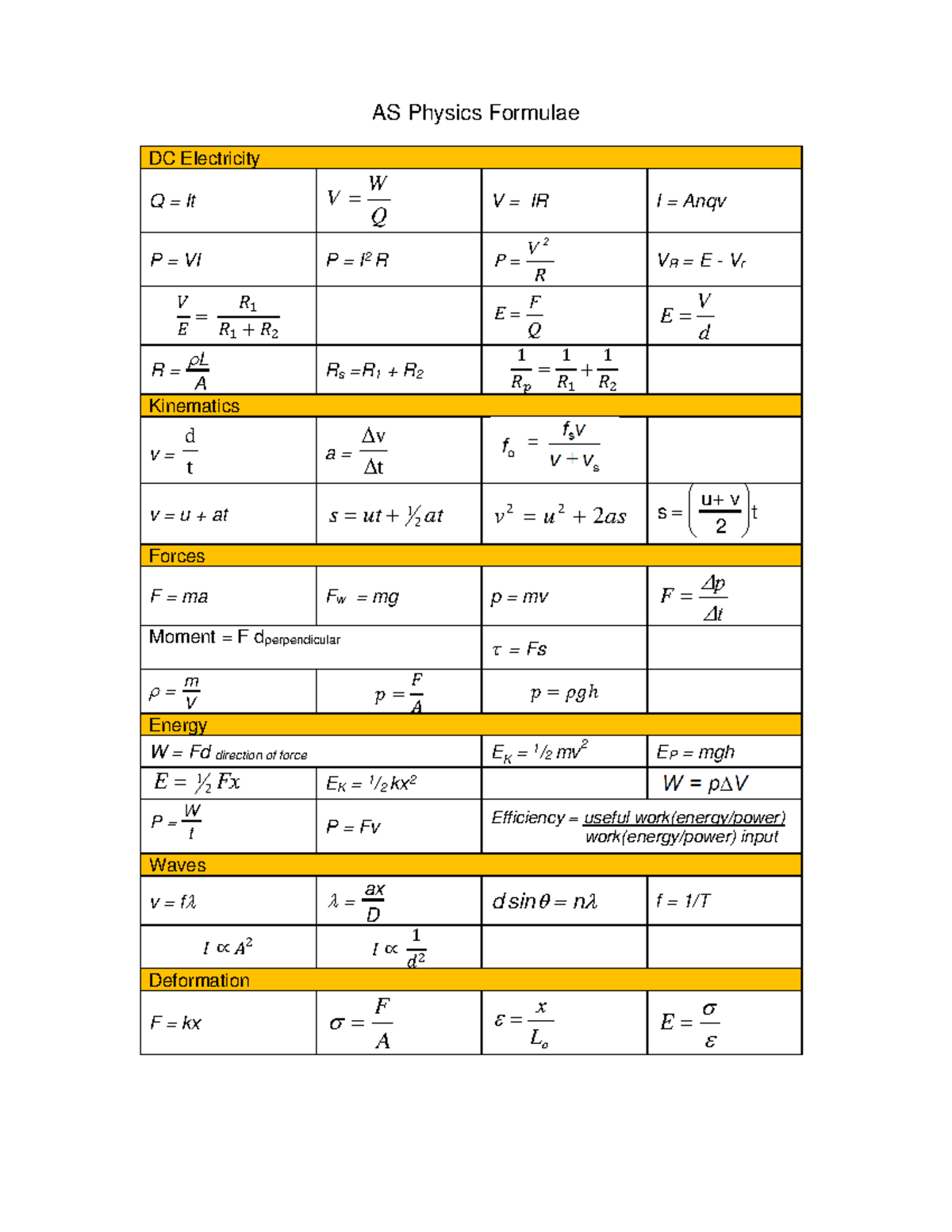 AS Formulae Table summary - AS physics - Studocu