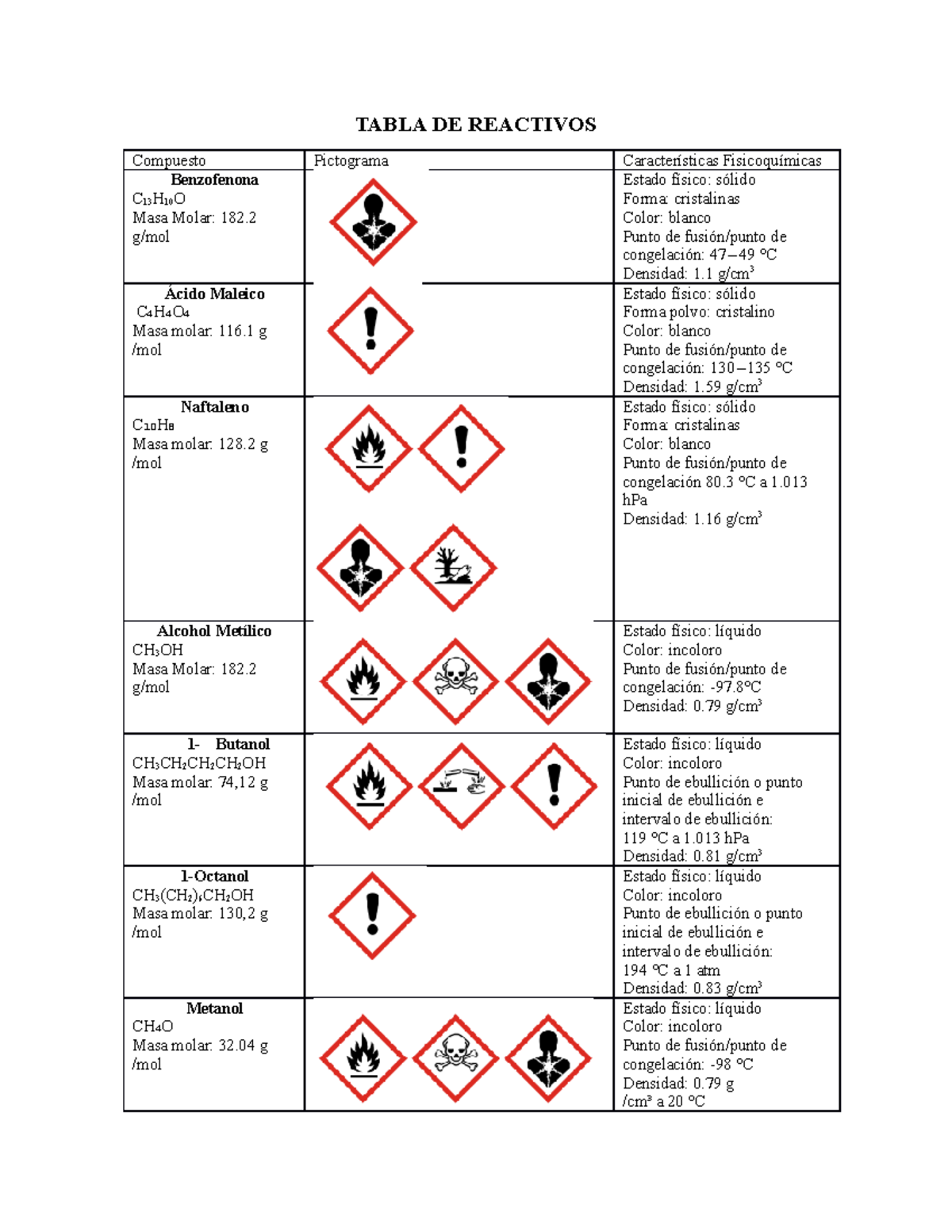 Tabla DE Reactivos - TABLA DE REACTIVOS Compuesto Pictograma ...