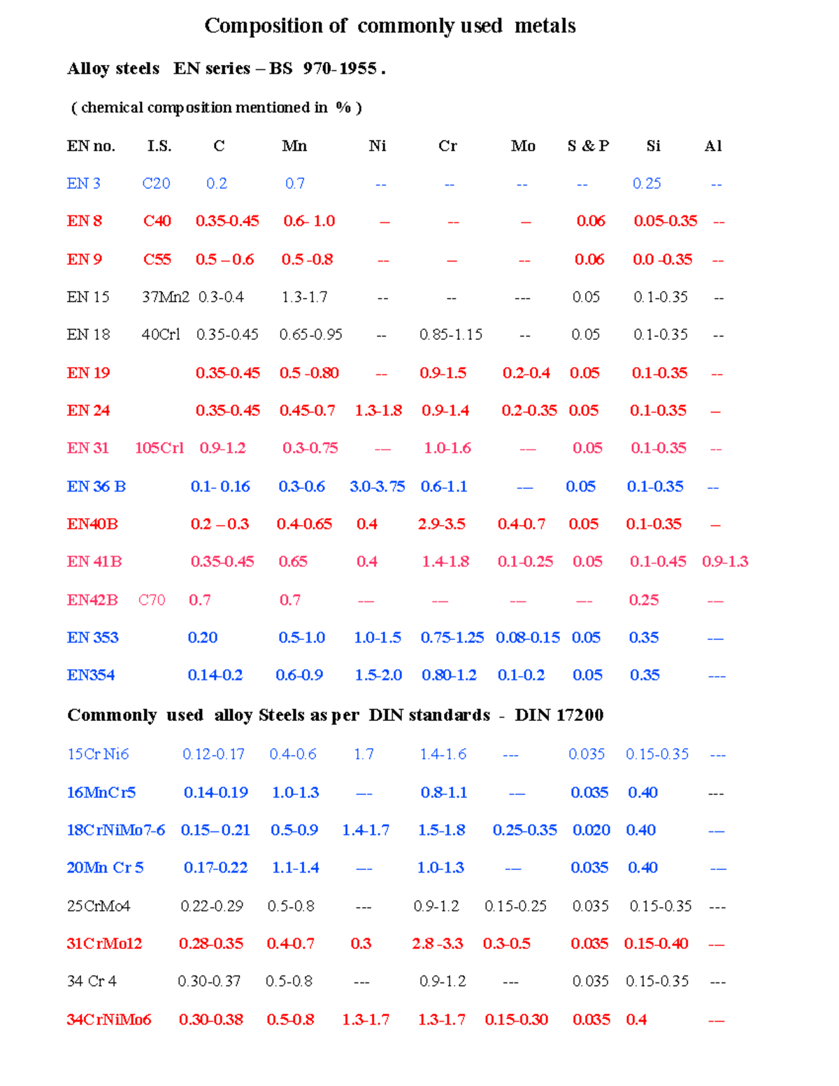 Composition of commonly used alloy steels - ( chemical composition ...