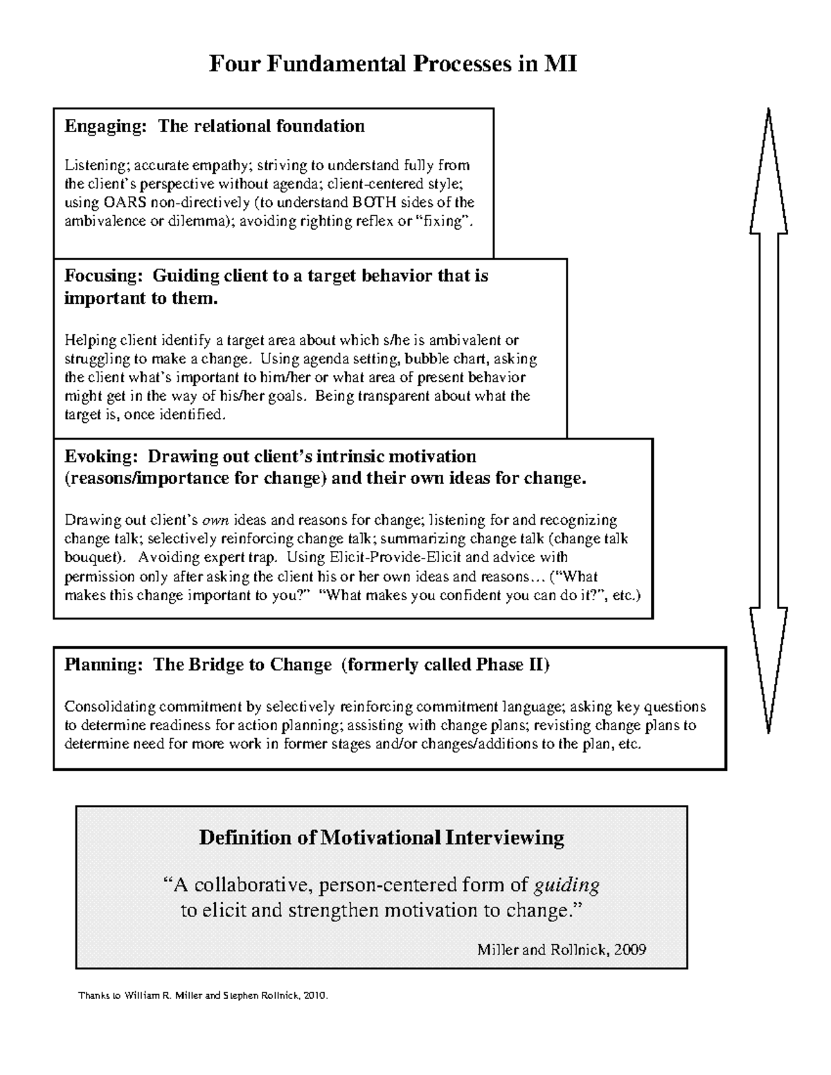 Four Fundamental Processes in MI-REV w definition - Thanks to William R ...