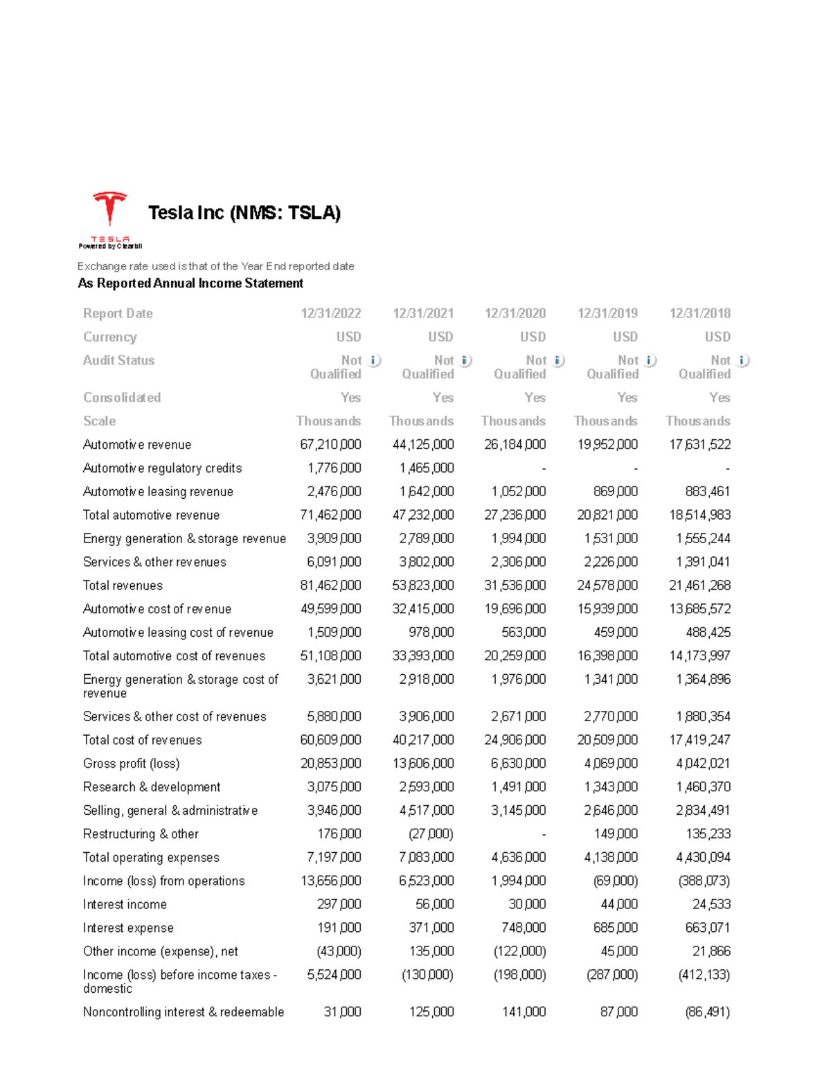Tesla income statement - Tesla Inc (NMS: TSLA) Exchange rate used is ...