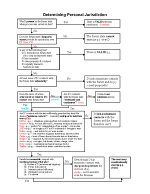 Civil procedure flowchart Touro 2020 - Civil Procedure Review I ...