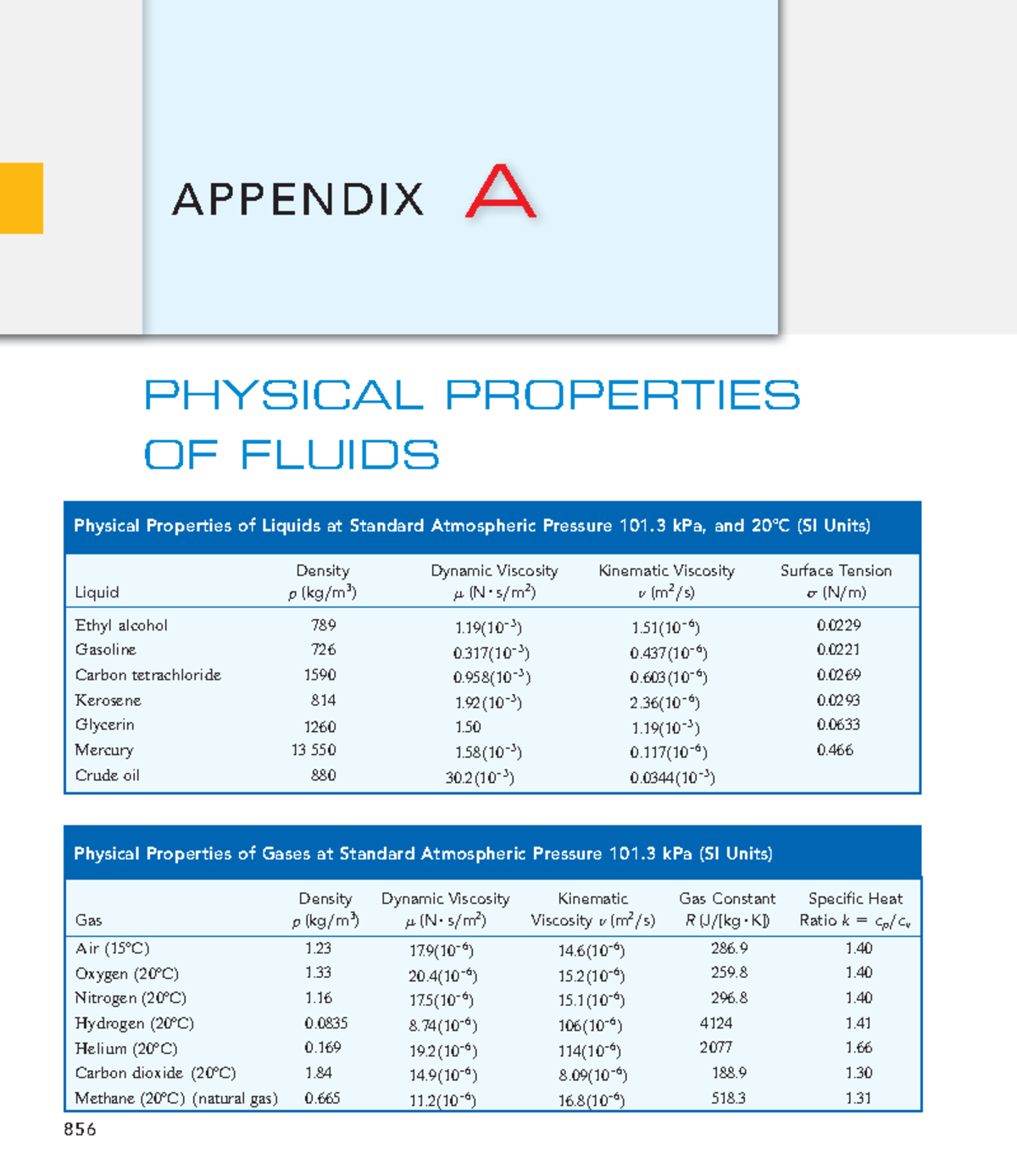 Table Properties Fluids - APPENDIX PHYSICAL PROPERTIES OF FLUIDS ...