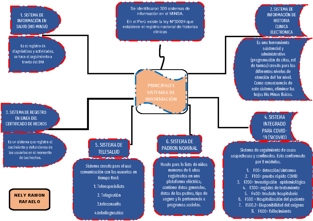 Principales Sistemas DE Información PARA LA Salud - 1. SISTEMA DE INFORMACI”N EN SALUD (HIS ...