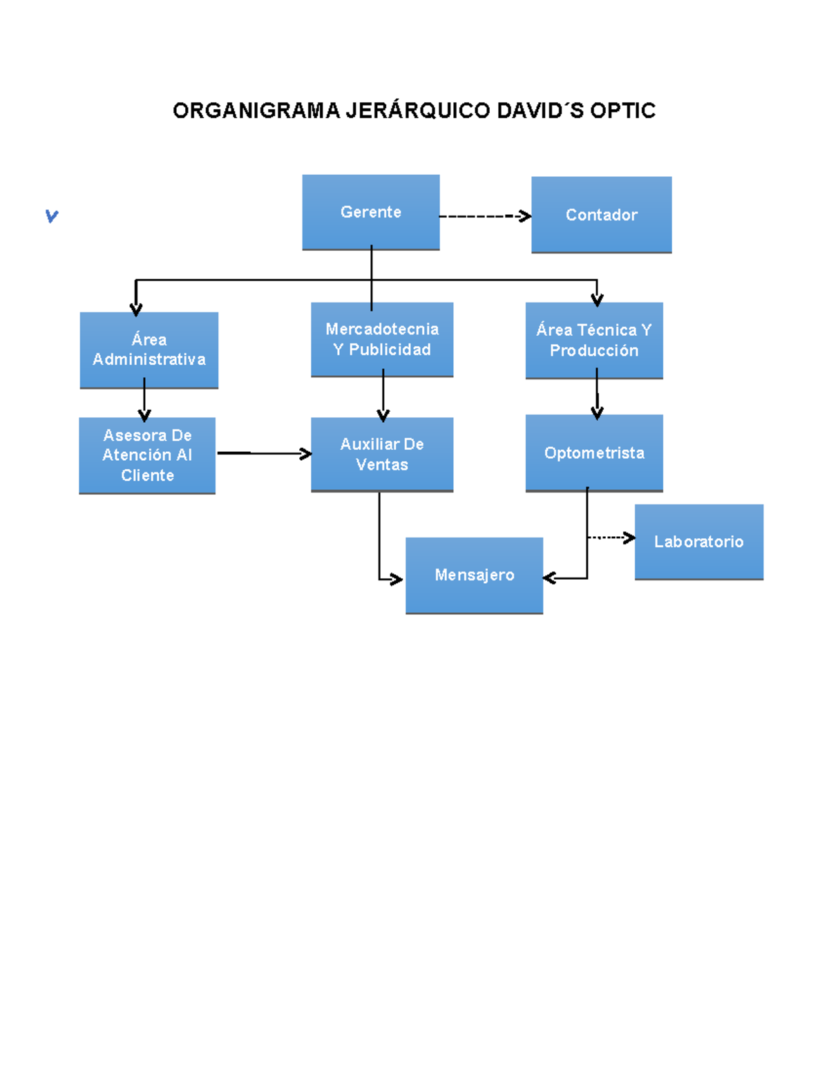 Organigrama Jerárquico Y Manual DE Funciones David´S Optic Grupo DE ...