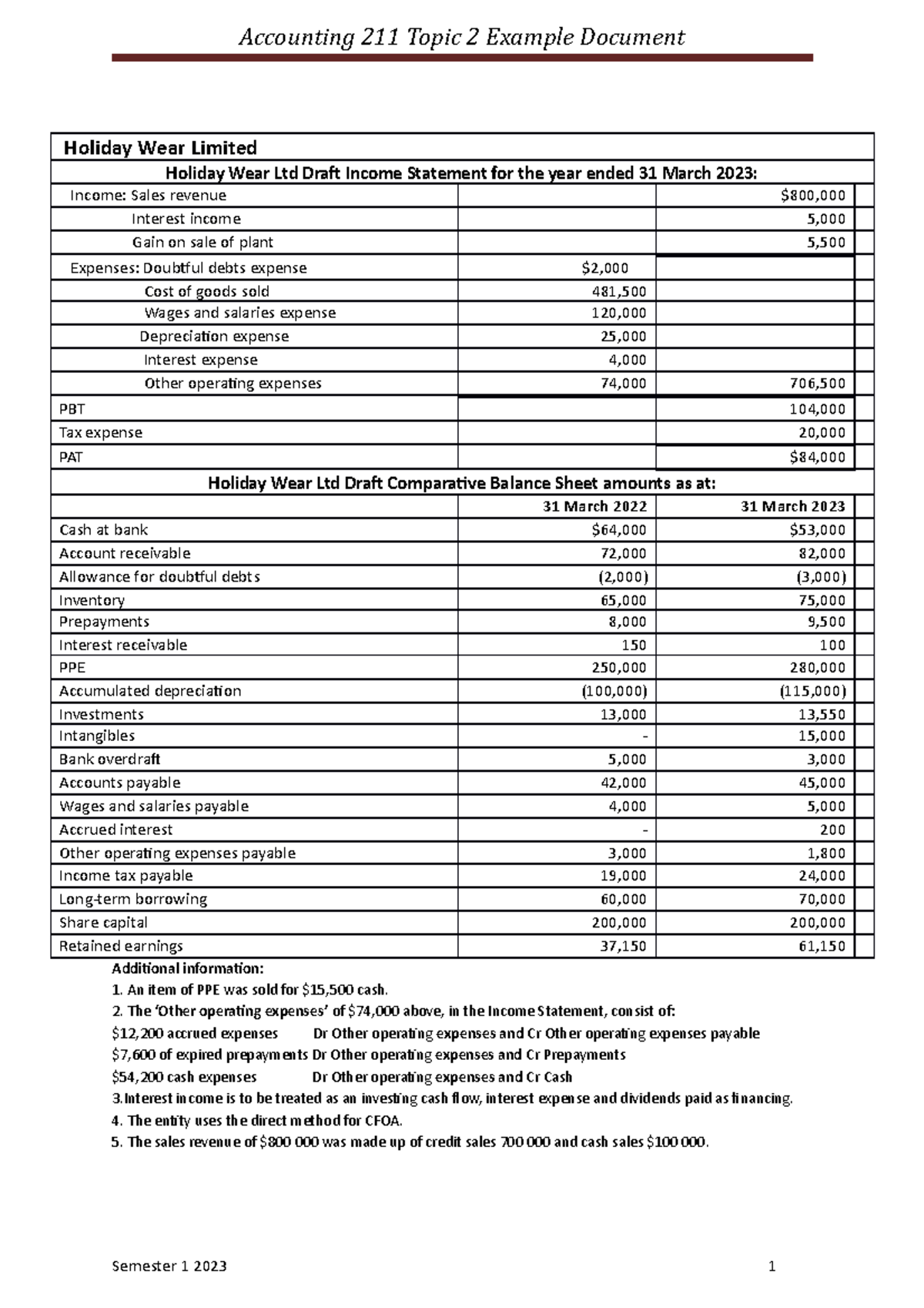 Topic 2 Example documentssssssssssssss - Holiday Wear Limited Holiday ...