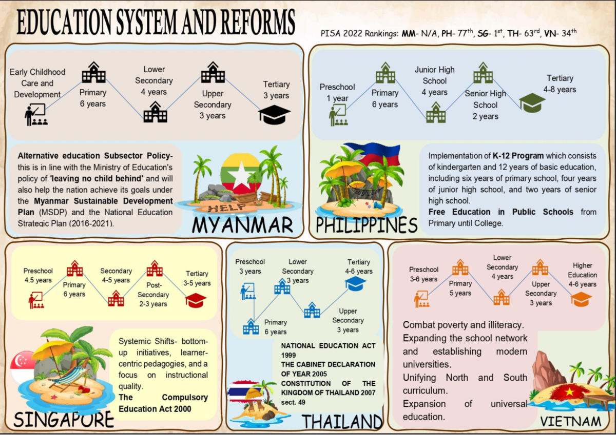 Infographics Asean 2 - Bachelor of Secondary Education - Studocu