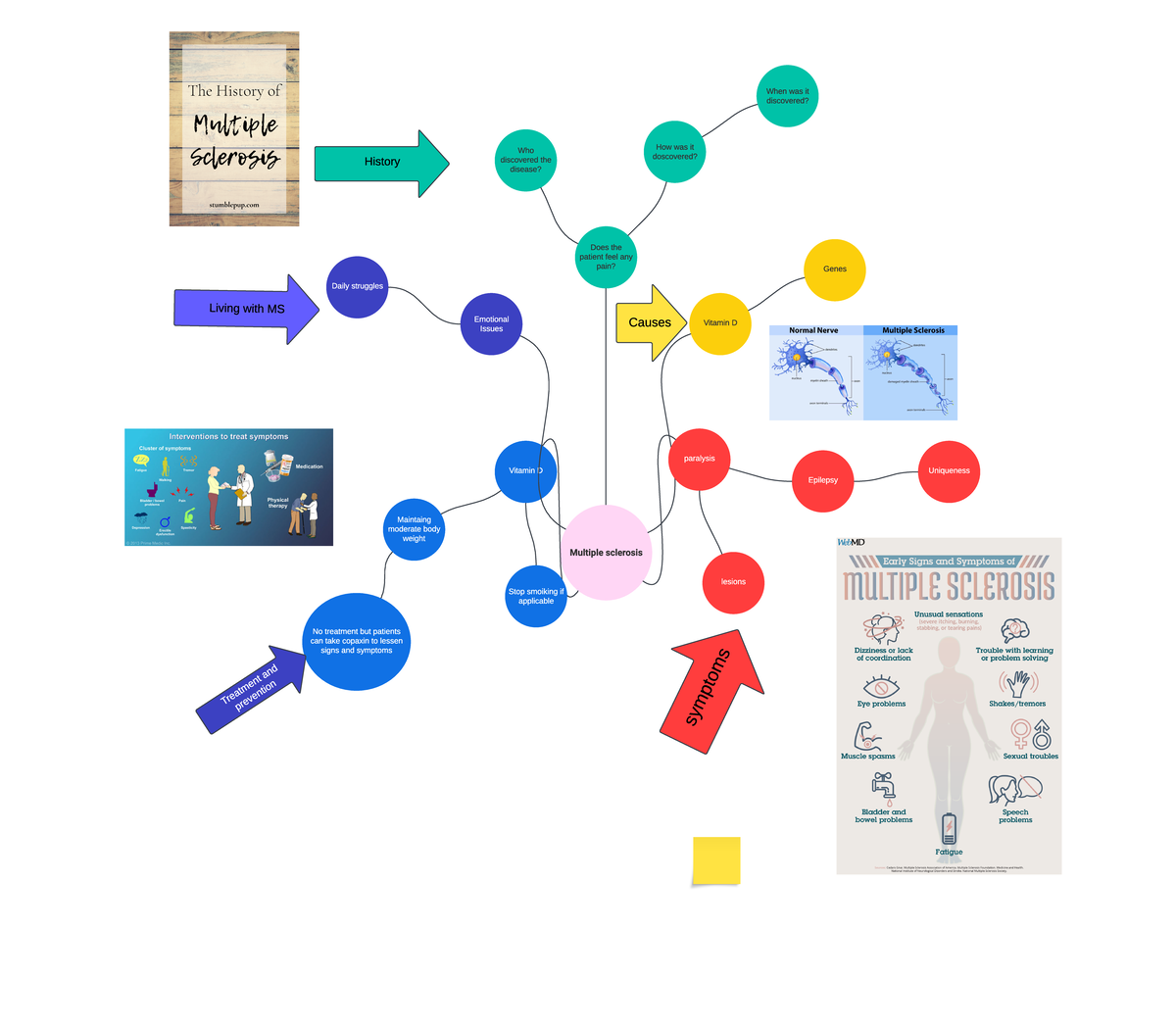 Mind map - N/a - Multiple sclerosis Vitamin D paralysis Vitamin D Does ...