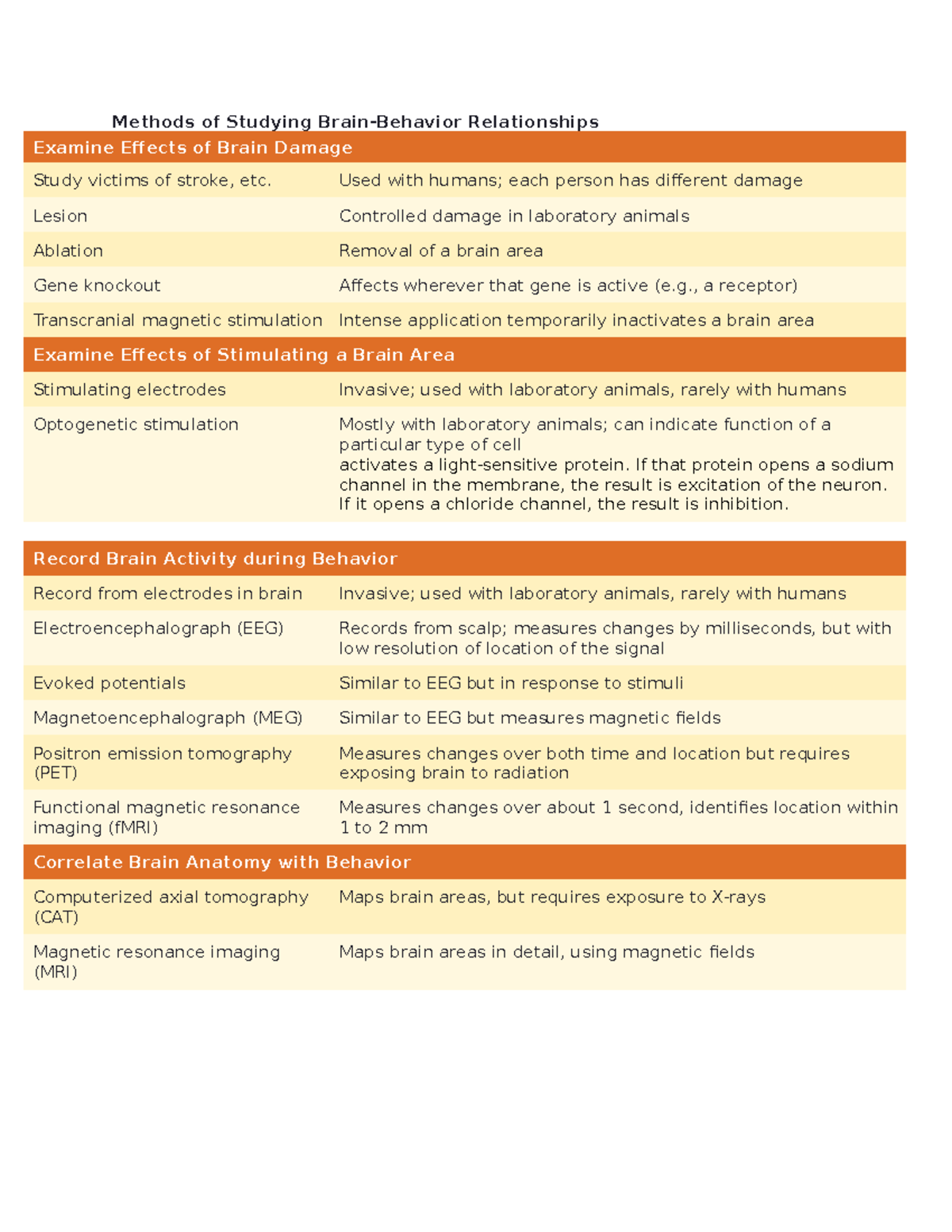 Methods of Studying Brain - Methods of Studying Brain-Behavior ...