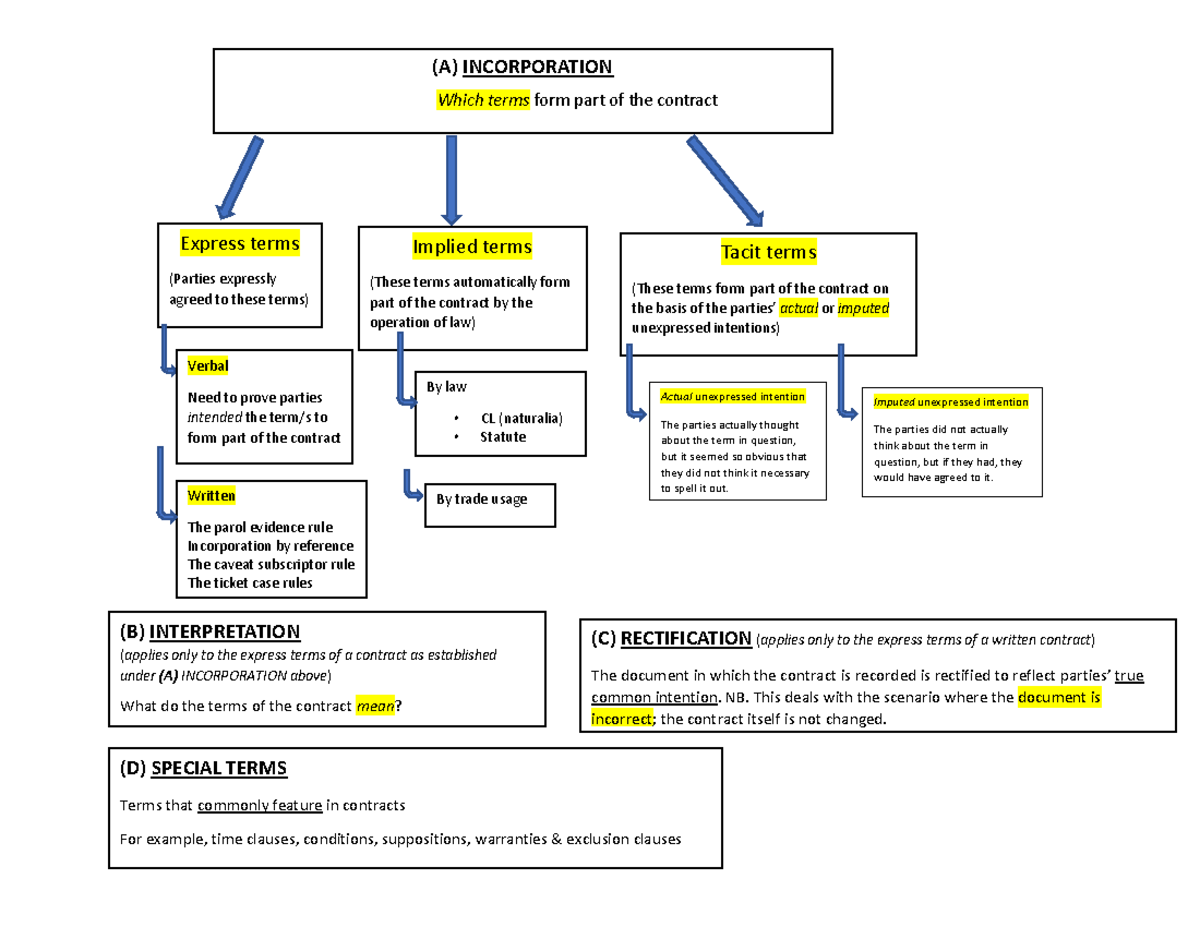 Contents of a contract mindmap - (A) INCORPORATION Which terms form ...