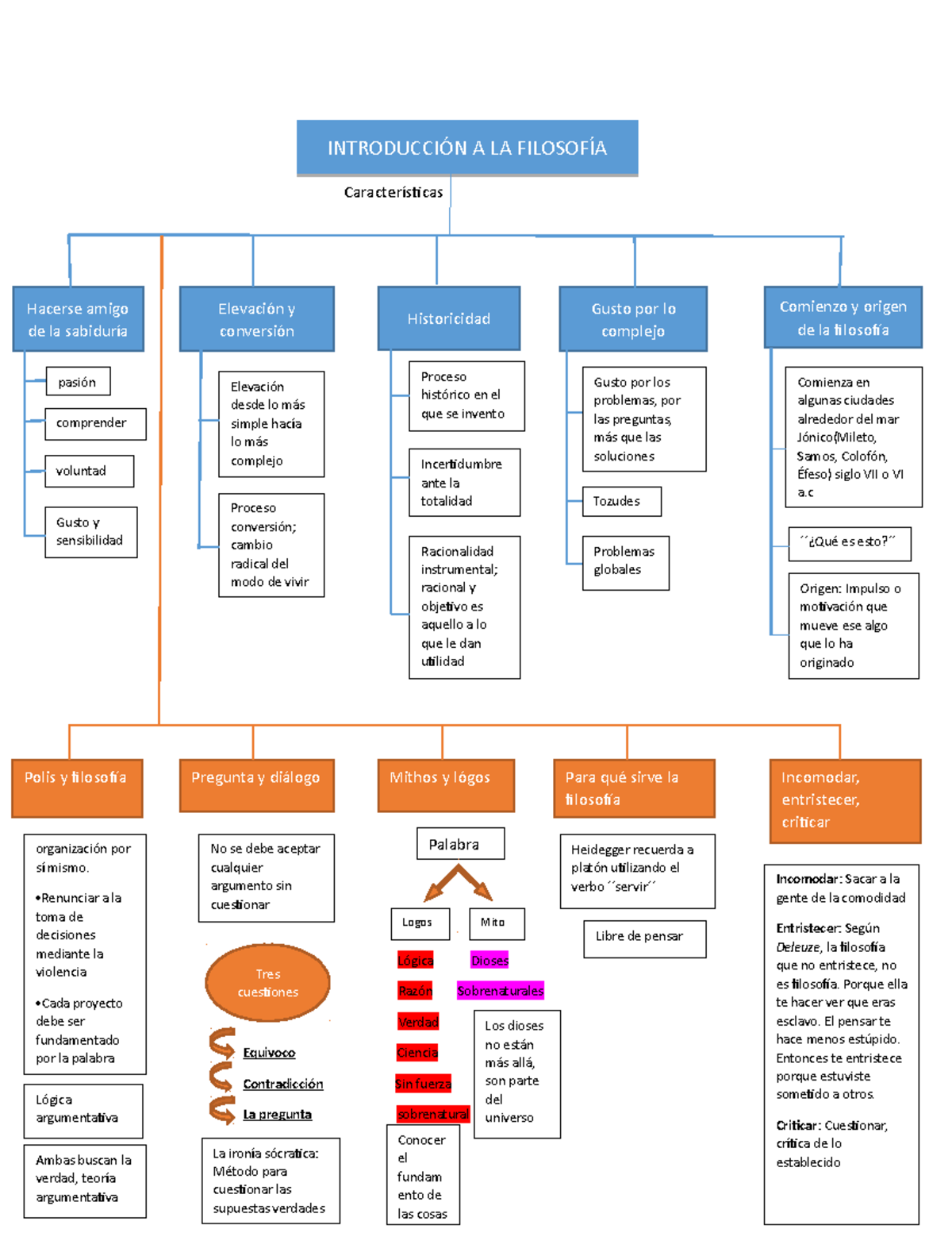 Mapa conceptual, introducción a la filosofía - Características H U ...
