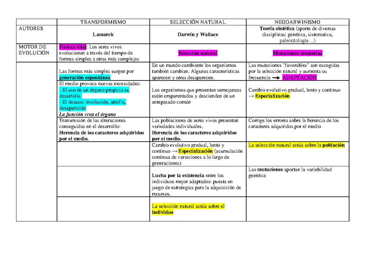 Evolución - cuadro - TRANSFORMISMO SELECCIÓN NATURAL NEODARWINISMO ...
