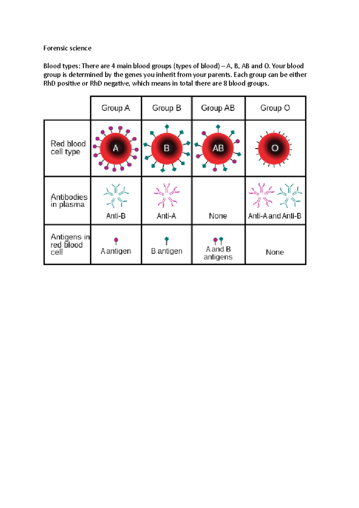 Forensic science - fuh - Forensic science Blood types: There are 4 main ...