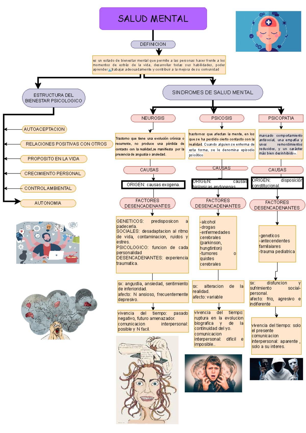 Salud Mental.drawio - SALUD MENTAL ####### DEFINICION es un estado de ...