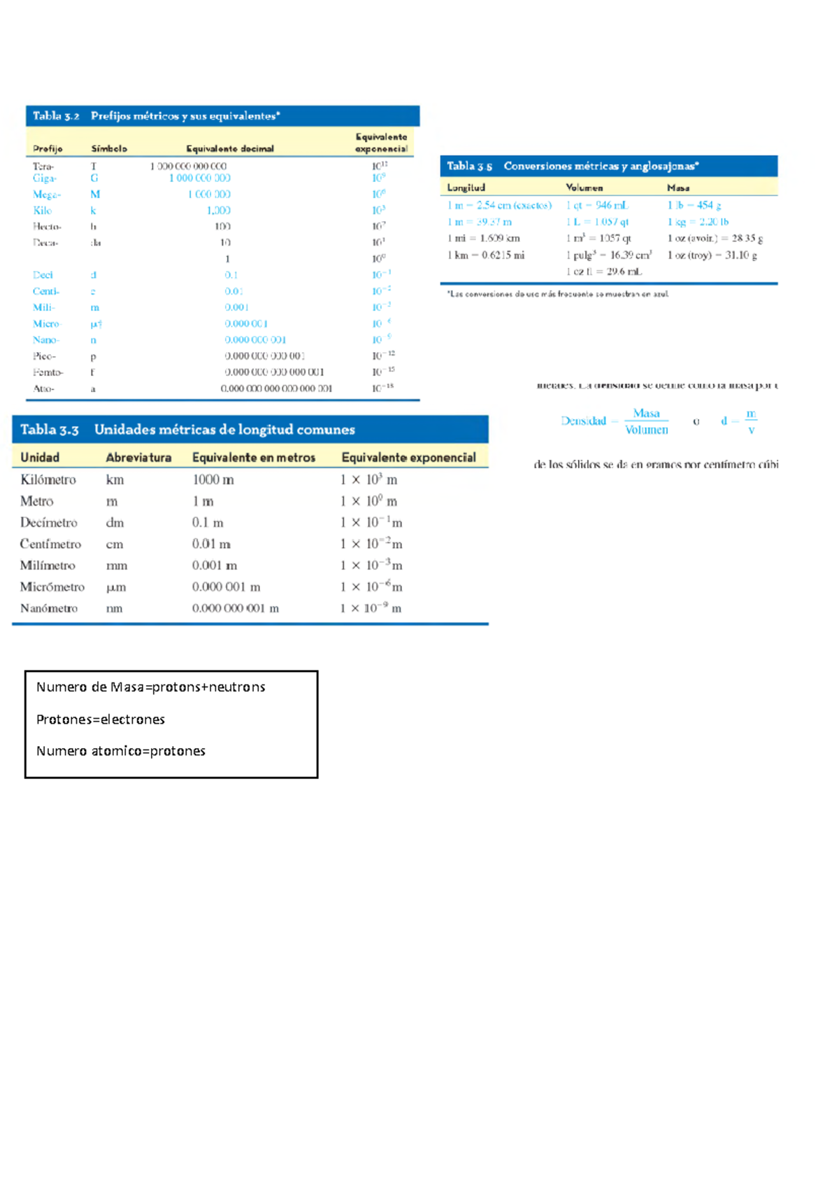 Formulas 1 - Tabla 3 Prefijos métricos y sus equivalentes* Equivalente ...
