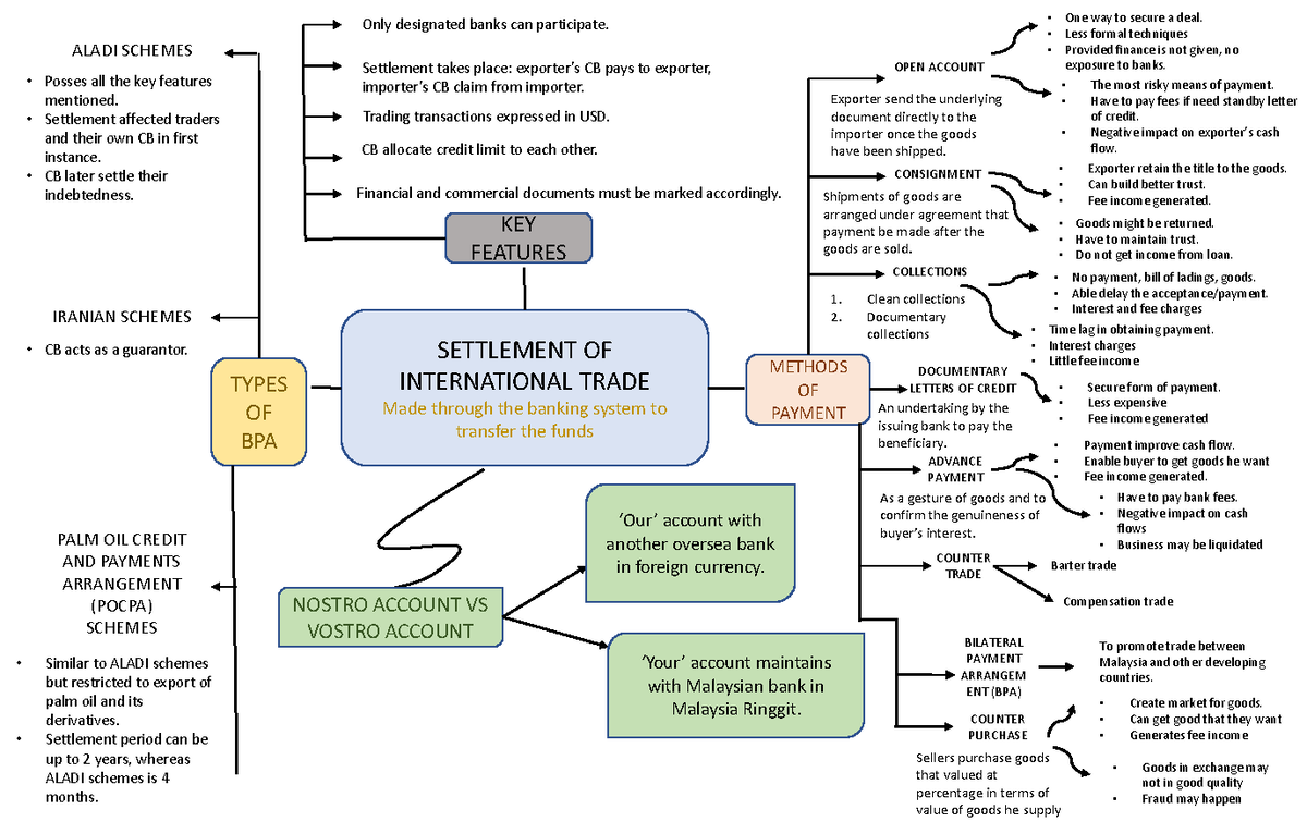 MIND MAP Chapter 4 - Settlement OF International Trade (FIN323 ...