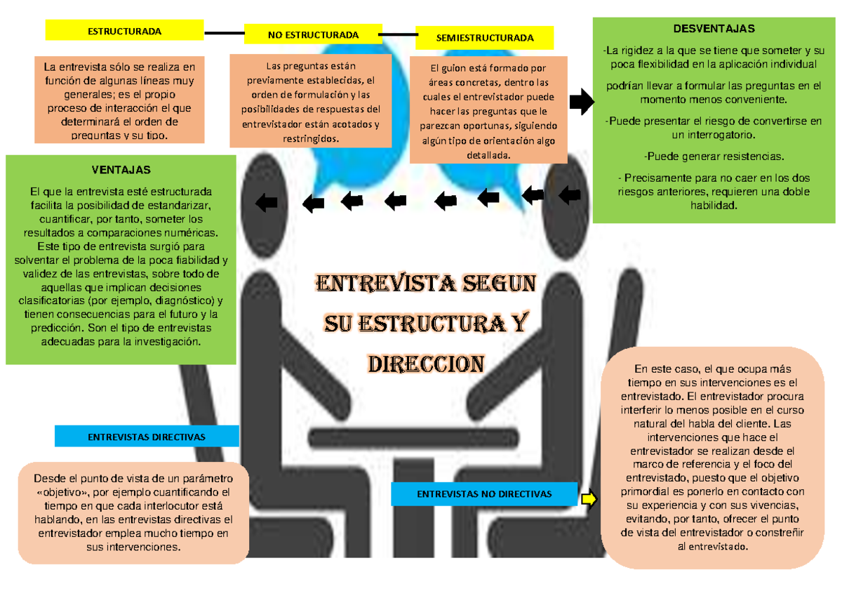 Mapa 1 - SISTEMA - ESTRUCTURADA SEMIESTRUCTURADA ENTREVISTA SEGUN SU ESTRUCTURA Y DIRECCION NO ...