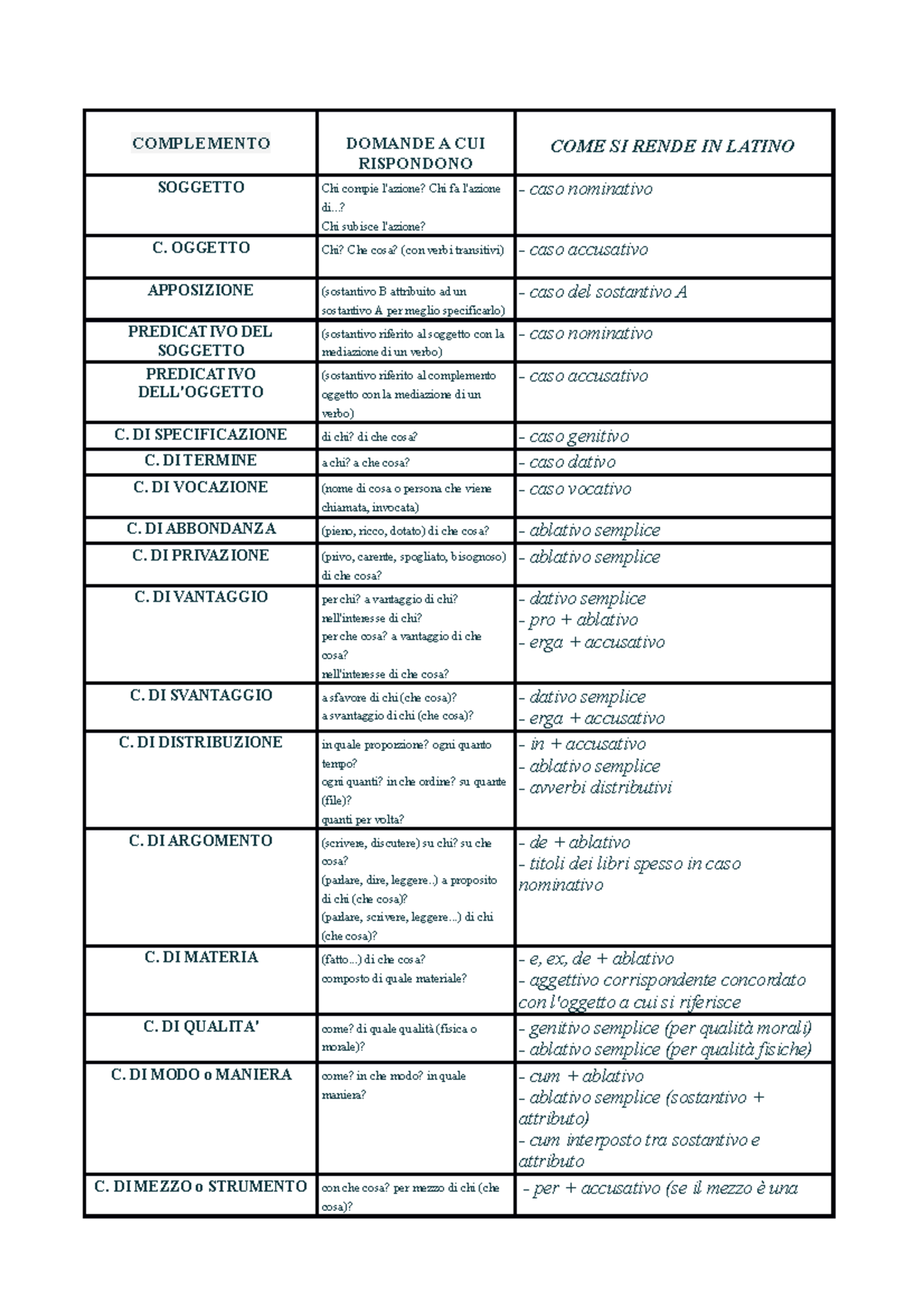 Complementi - COMPLEMENTO DOMANDE A CUI RISPONDONO COME SI RENDE IN ...