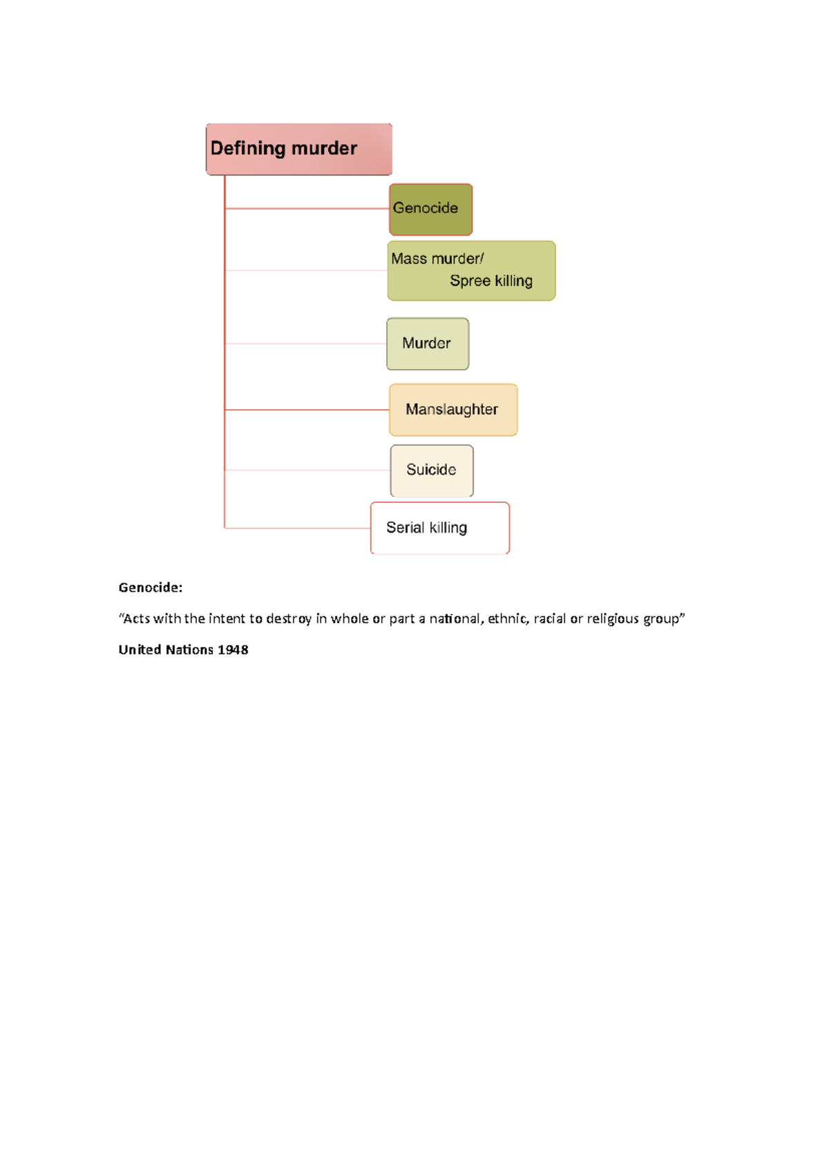 Week 4 - Serial killers - Lecture notes 4 - Genocide: “Acts with the ...