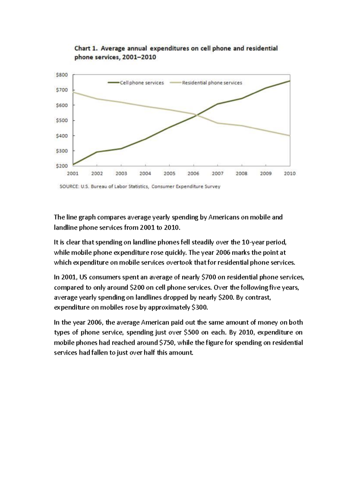 Task 1 writing samples - good - The line graph compares average yearly ...