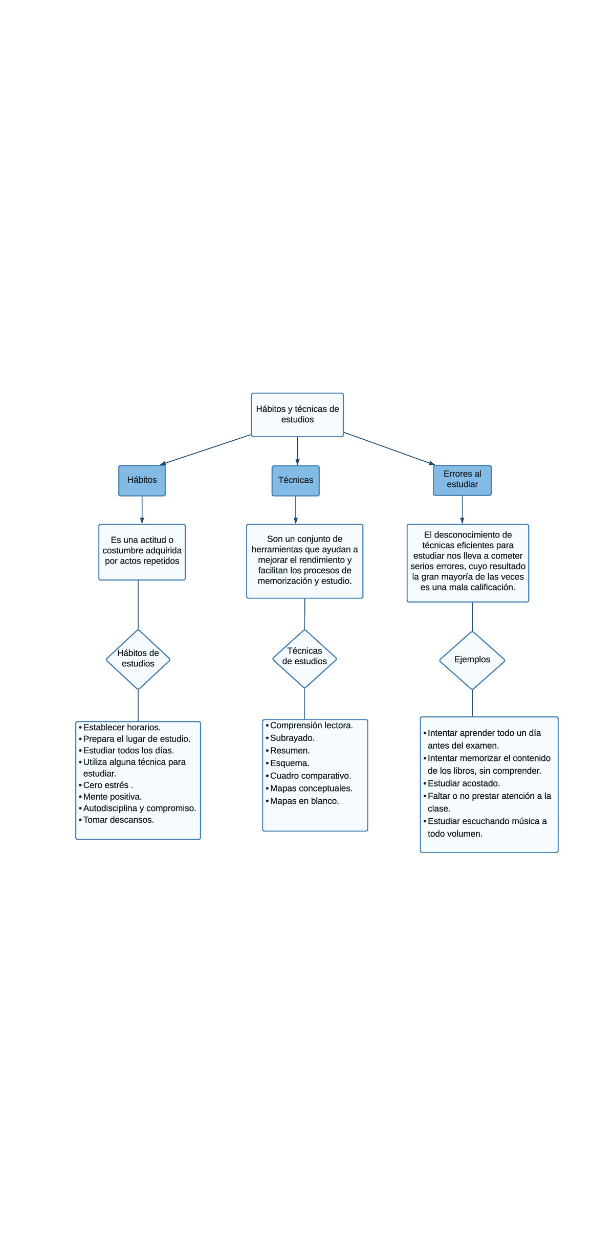 Mapa mental de Intd. Ing. Civil - Hábitos y técnicas de estudios ...