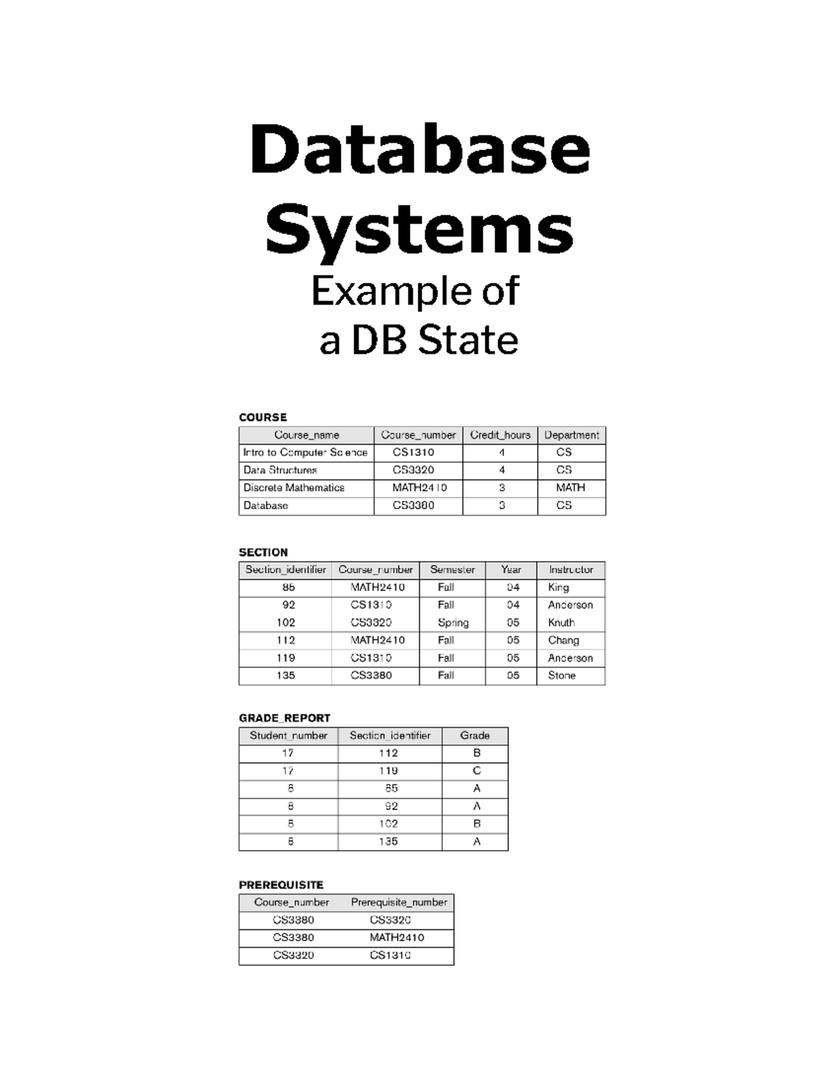 Database Systems - Database Systems Example of a DB State Three-Schema ...
