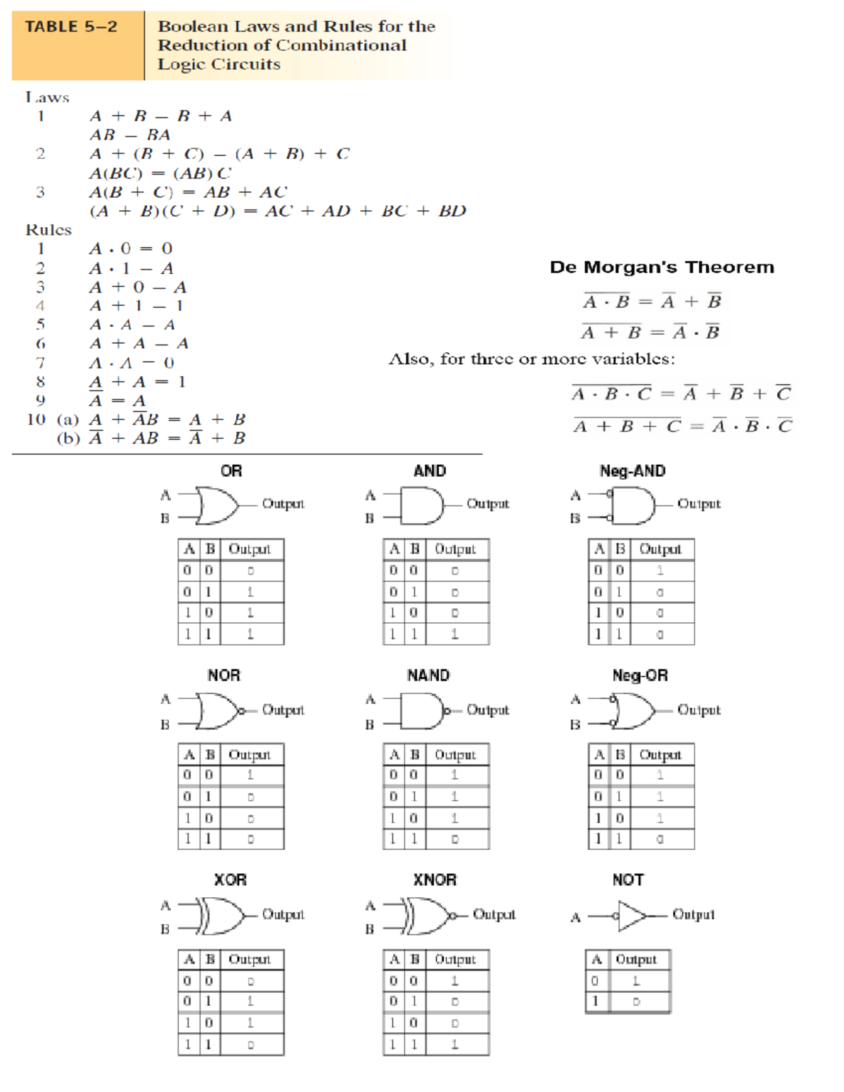 Quiz 1 Formula sheet - nsfd - TABLE Boolean Laws and Rules for the ...