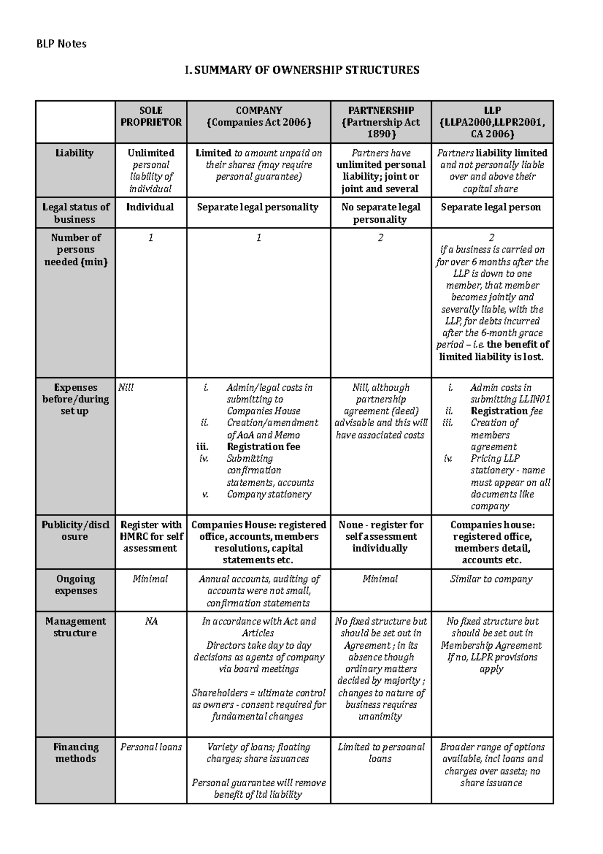 Business law and practice - SQE Notes - I. SUMMARY OF OWNERSHIP ...