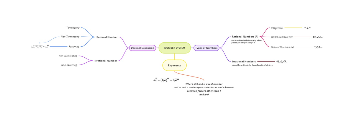 Mind Map - all key concepts covered - Terminating Integers (Z) 0,00 ...