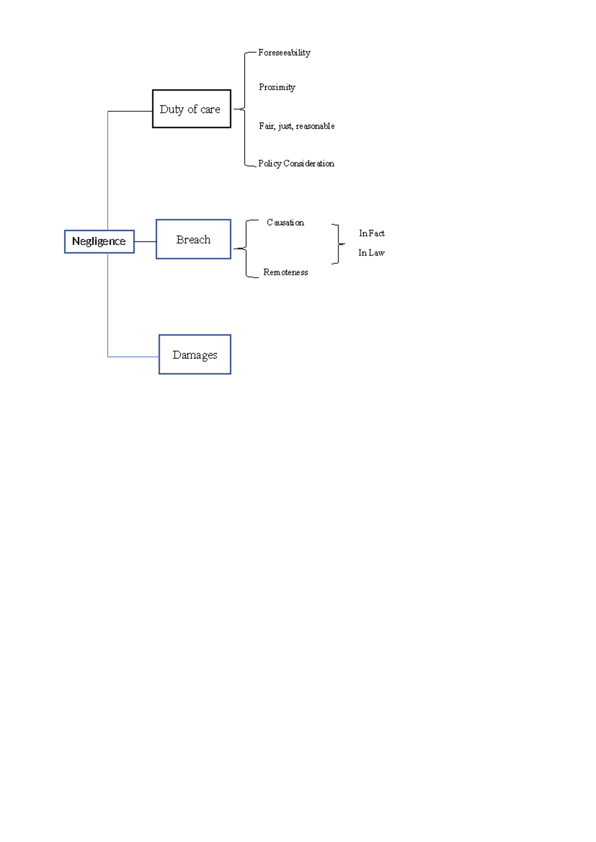 Tort Negligence Chart - Summary Law of Tort - Negligence Duty of care ...