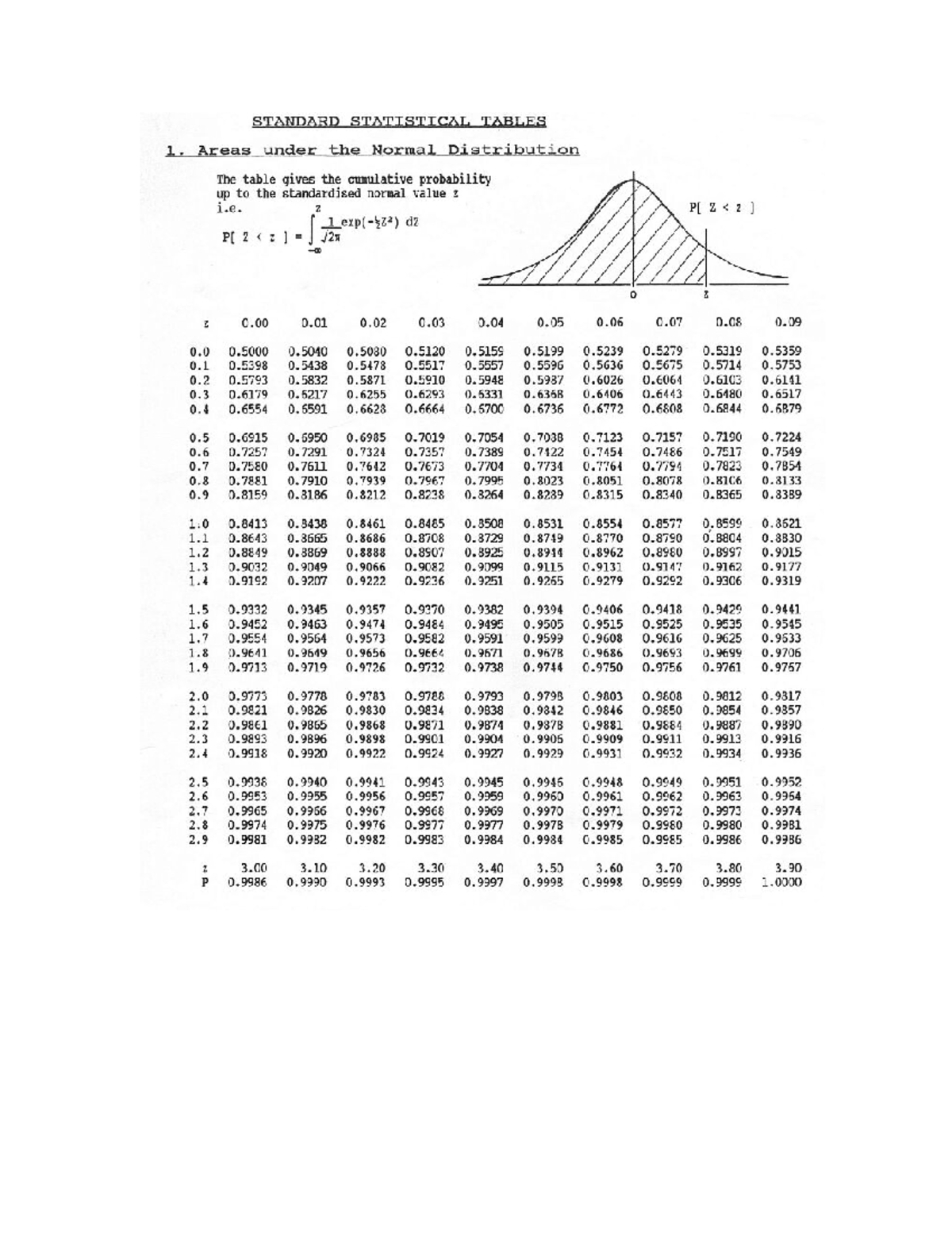 Standard Normal Distbn. Table - OPM 3000 - Studocu