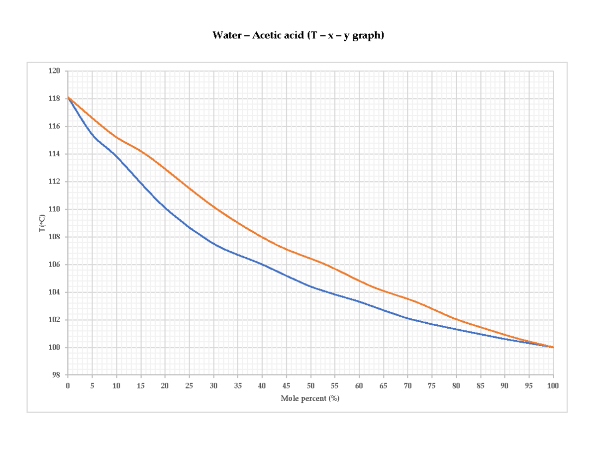Distillation-Txy-Graph - Water – Acetic acid (T – x – y graph) 10010210498 106108110112 ...