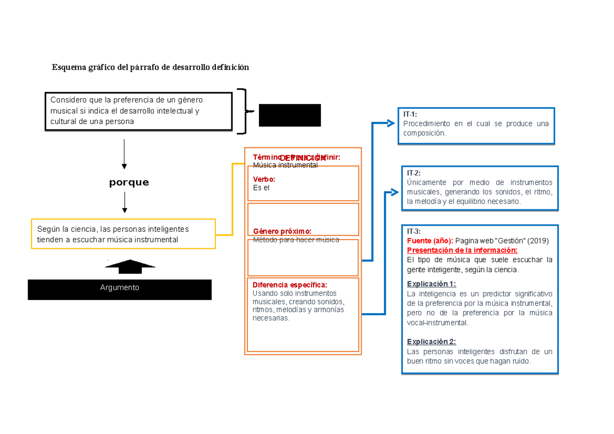 Esquemas gráficos para Examen Final - Esquema gráfico del párrafo de desarrollo definición ...