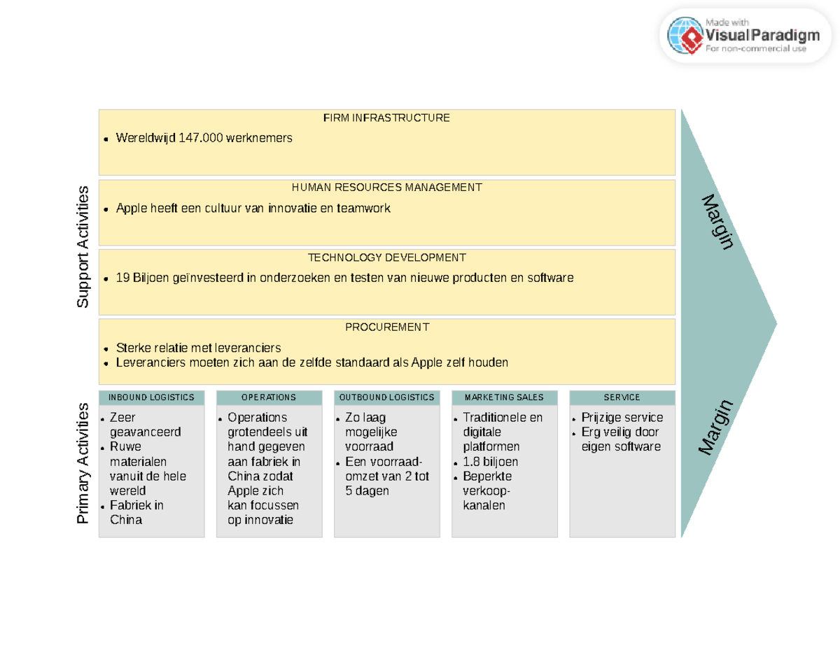 Value chain opdracht - Primary Activities Support Activities Margin ...