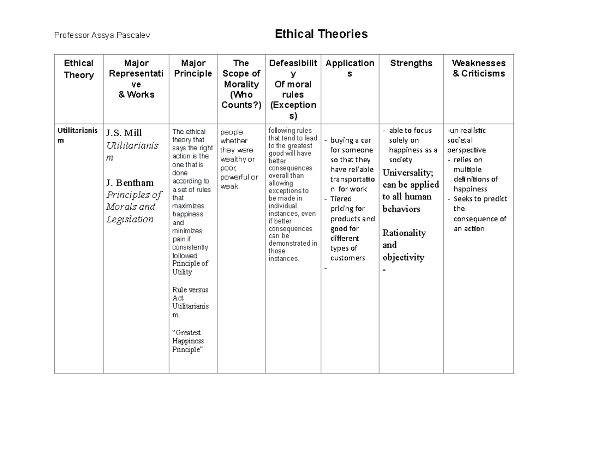 Ethics chart - Professor Assya Pascalev Ethical Theories Ethical Theory ...