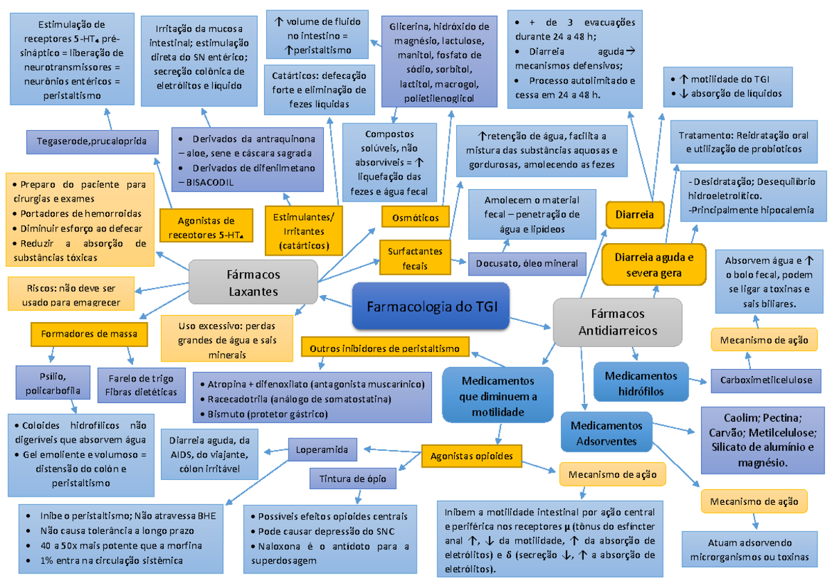 Mapa Mental - Farmacologia do Trato Gastrointestinal. - Farmacologia do ...