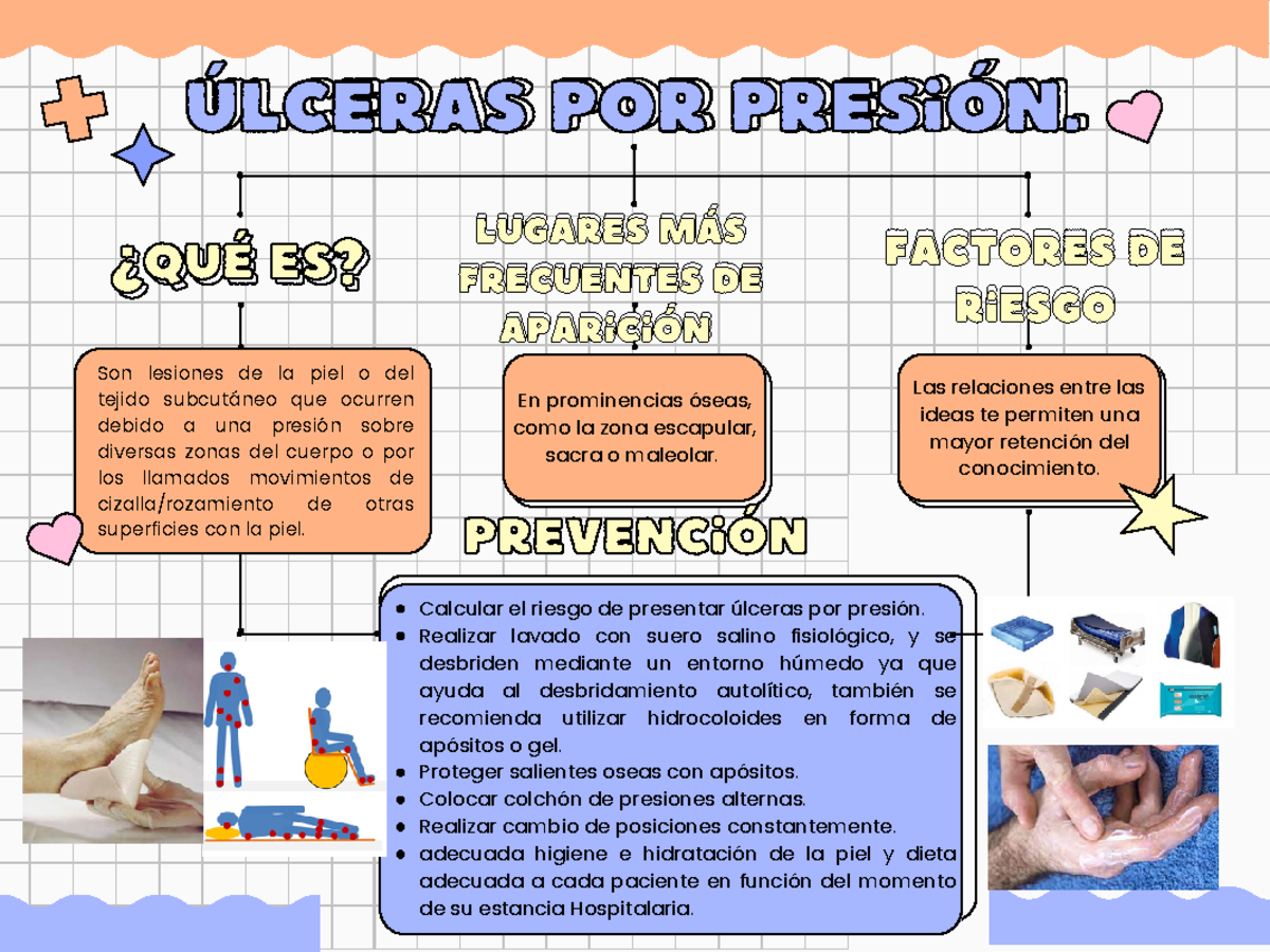 Cuadro Sinoptico UPP - ulceras por presión por presión. En prominencias ...
