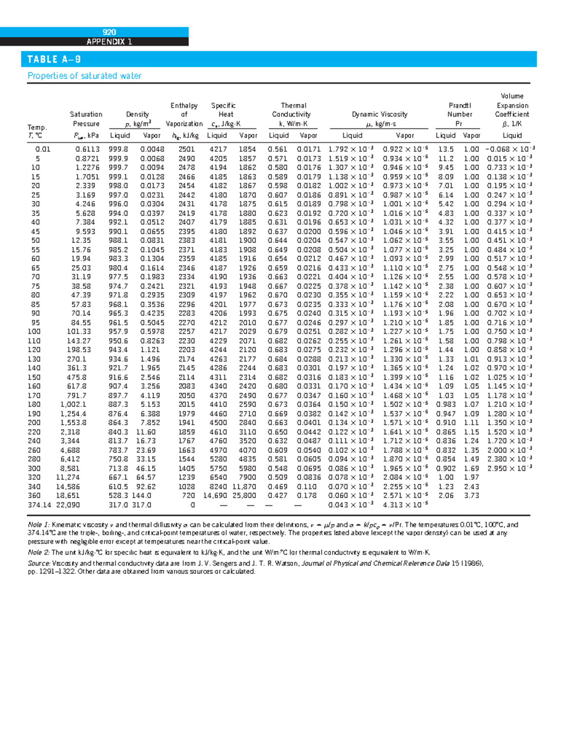 Tables - ... - Properties of saturated water Volume Enthalpy Specific ...