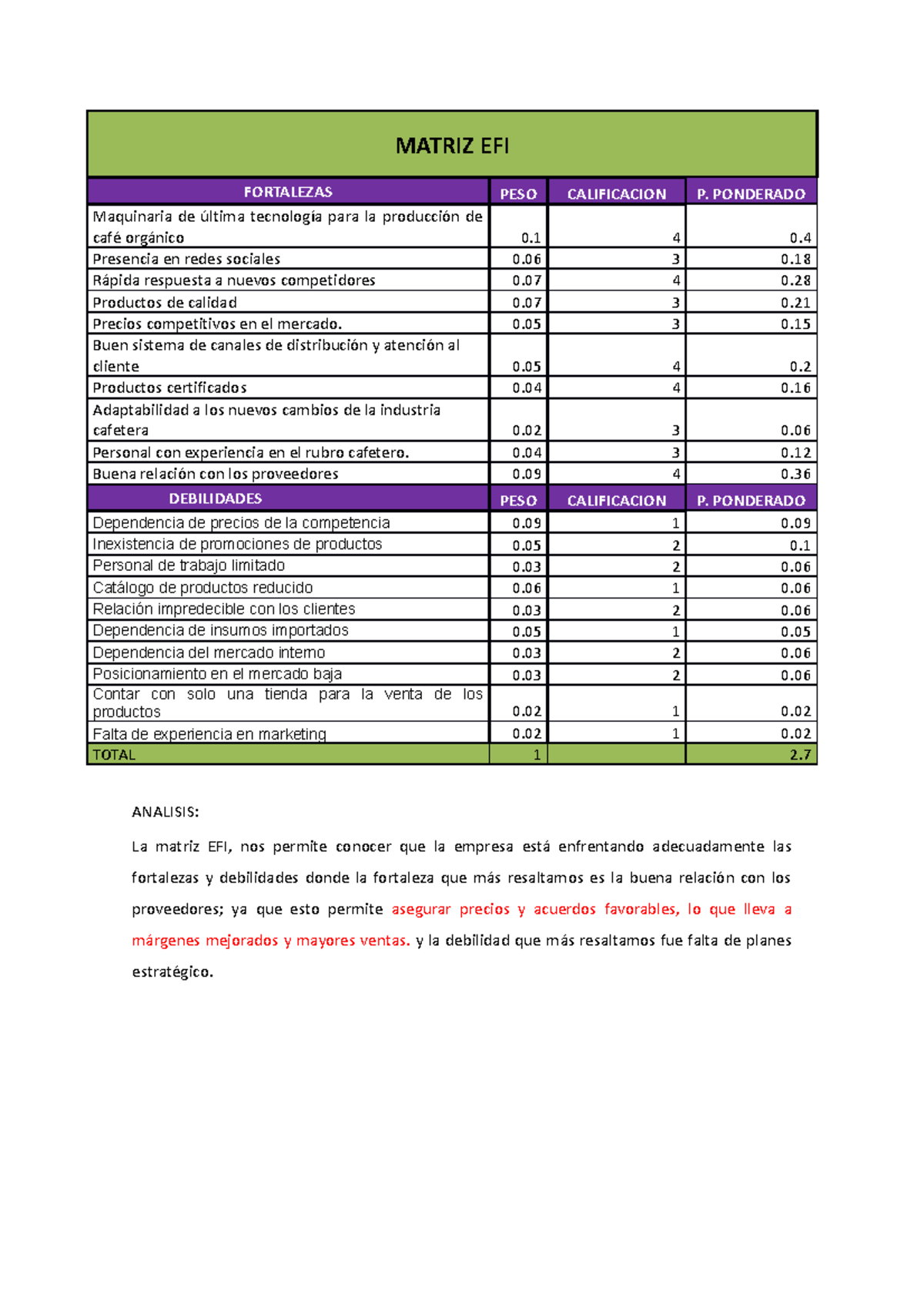 Matriz EFI - MATRIZ EFI FORTALEZAS PESO CALIFICACION P. PONDERADO ...