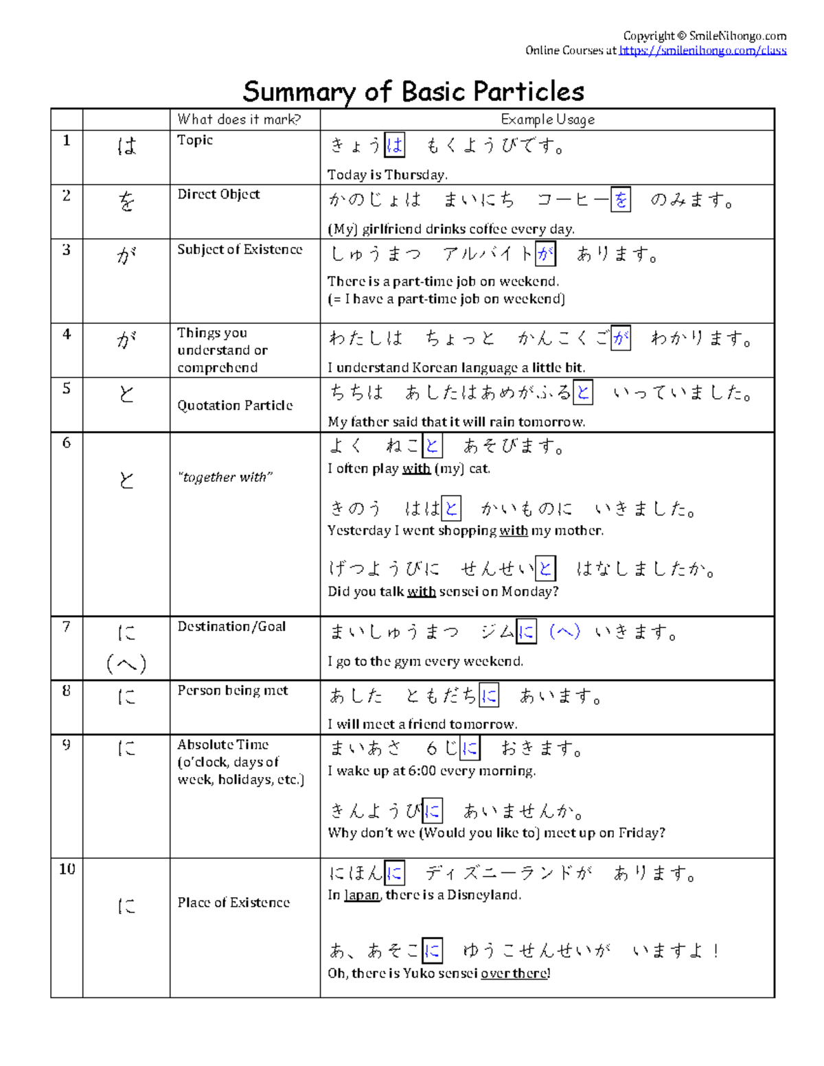 Important notes for Summary of Particles - Copyright ã SmileNihongo ...