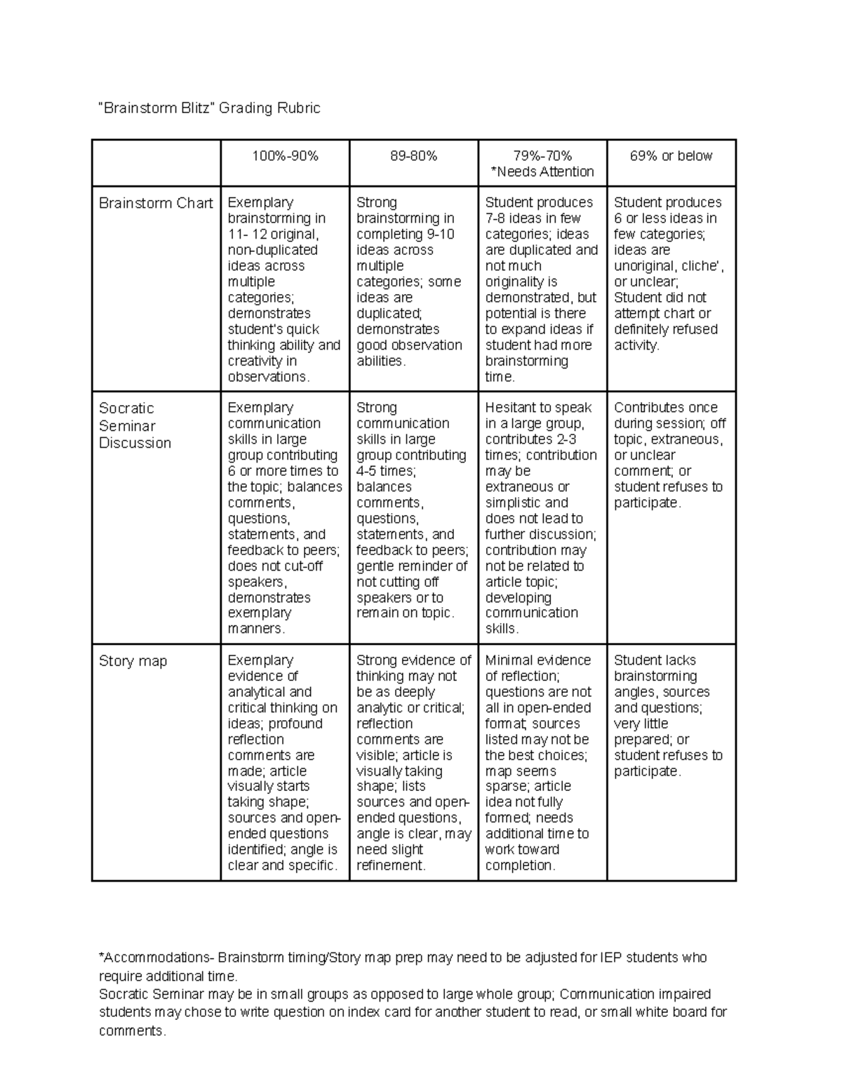 Story Ideas Brainstorm Blitz Grading Rubric - “Brainstorm Blitz ...