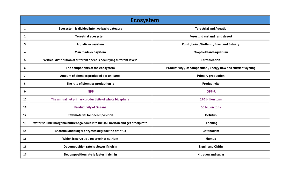 Ecosystem - All examples and easy to learn all concepts - 1 Ecosystem ...