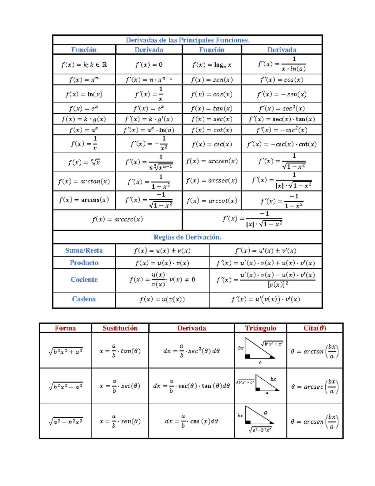 Formulas Calculo I - Acá están más o menos todas las fórmulas que van a ...