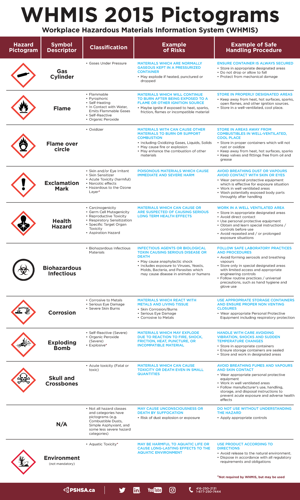 Whmis Labels Description at Jade Rooke blog