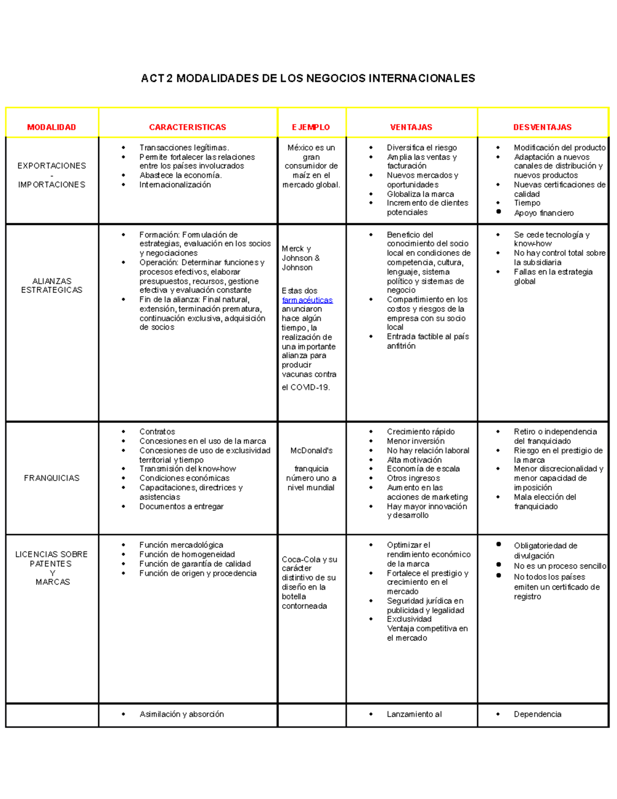 ACT 2 Modalidades DE LOS Negocios Internacionales - ACT 2 MODALIDADES DE LOS NEGOCIOS - Studocu