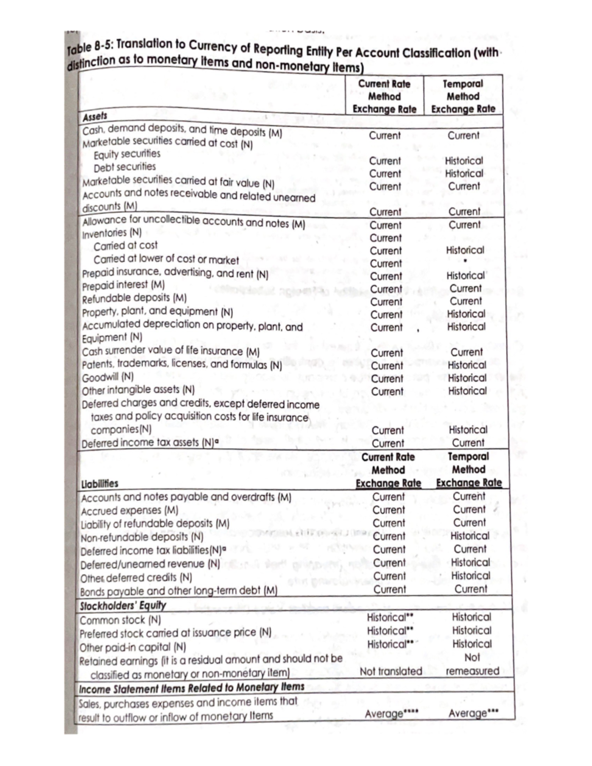Table Translation of Currency AFAR DAYAG - Accountancy - Studocu