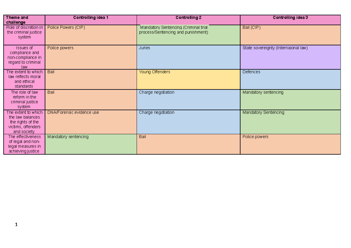 Crime matrix - band 6 notes - Theme and challenge Controlling idea 1 ...