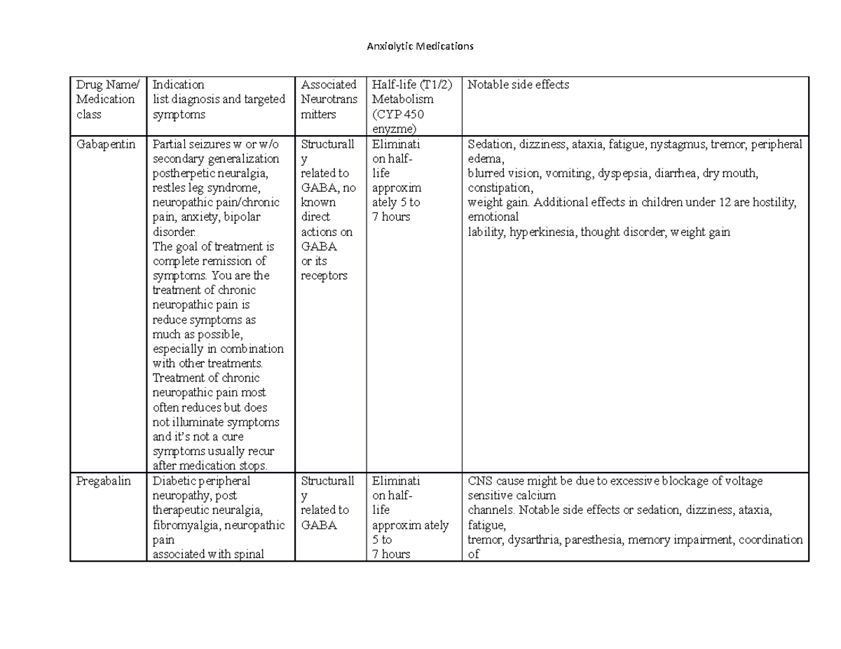 Anxiolytic Table - Pharm Week 4 - Drug Name/ Medication class ...
