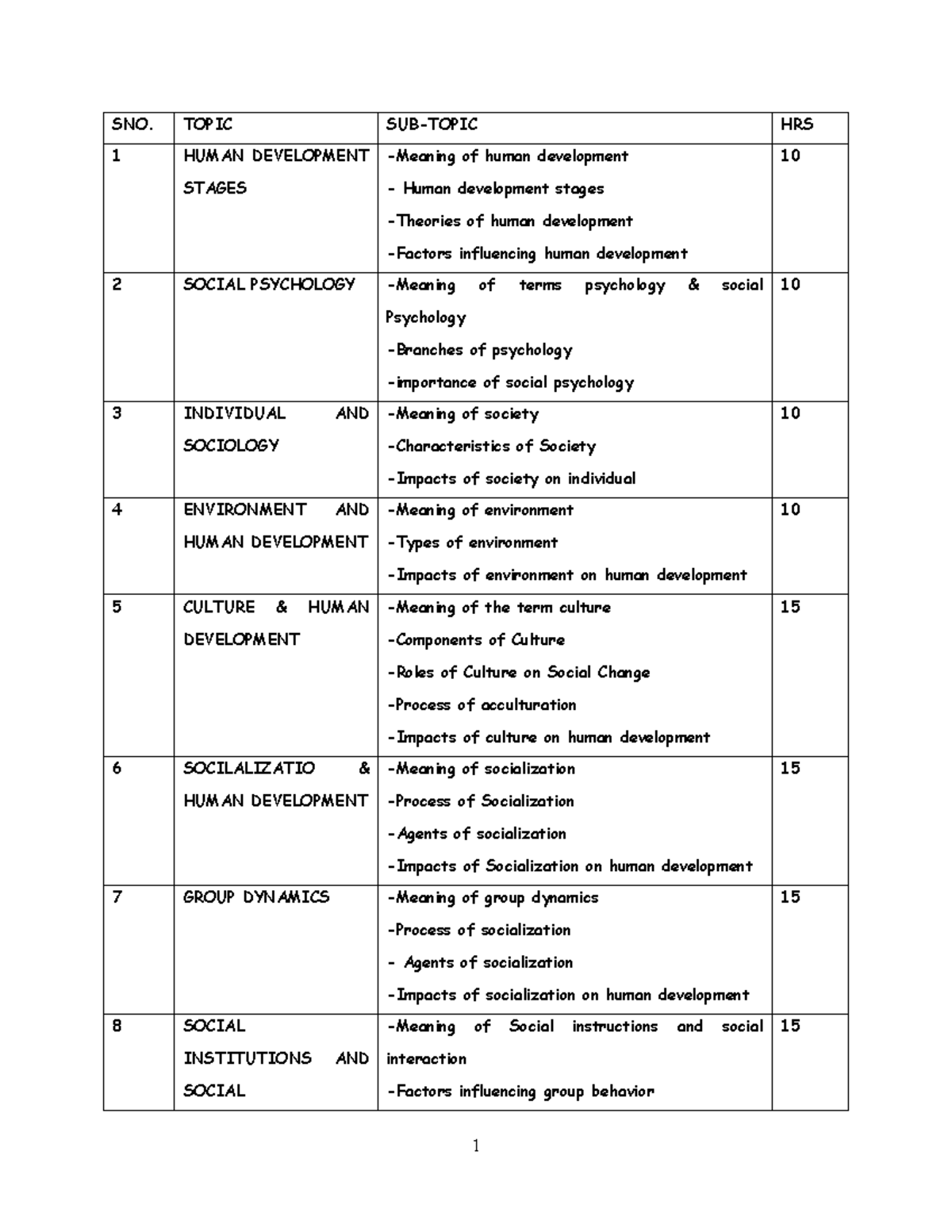 Social Psychology Manual 2022 - SNO. TOPIC SUB-TOPIC HRS 1 HUMAN ...
