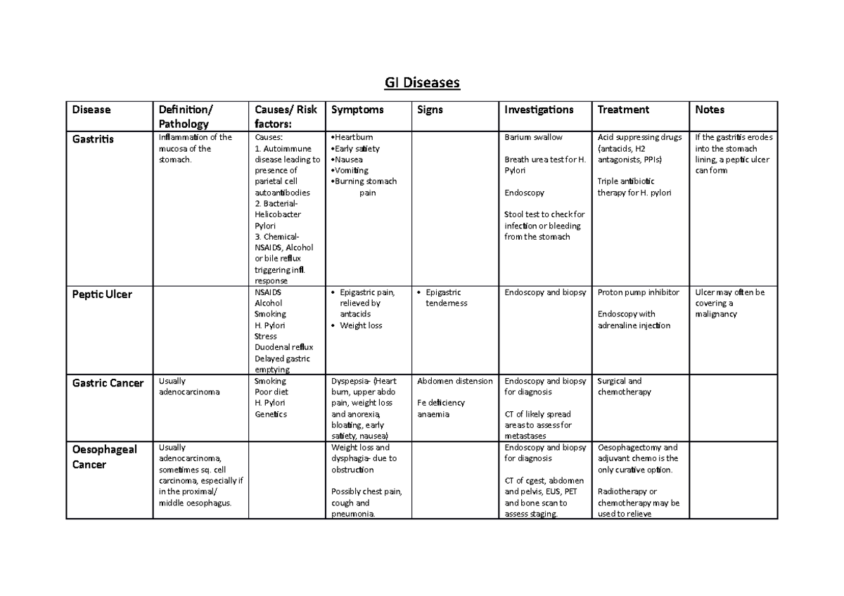 Respiratory Diseases table - GI Diseases Disease Definition/ Pathology ...
